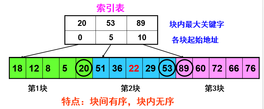 数据结构21 查找之静态查找表什么是静态查找表 Csdn博客 