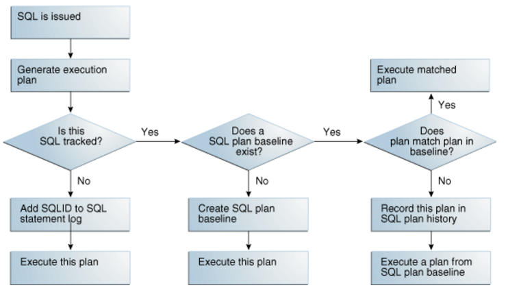 Oracle SPM（SQL Plan Management）介绍及演示SQL-CSDN博客