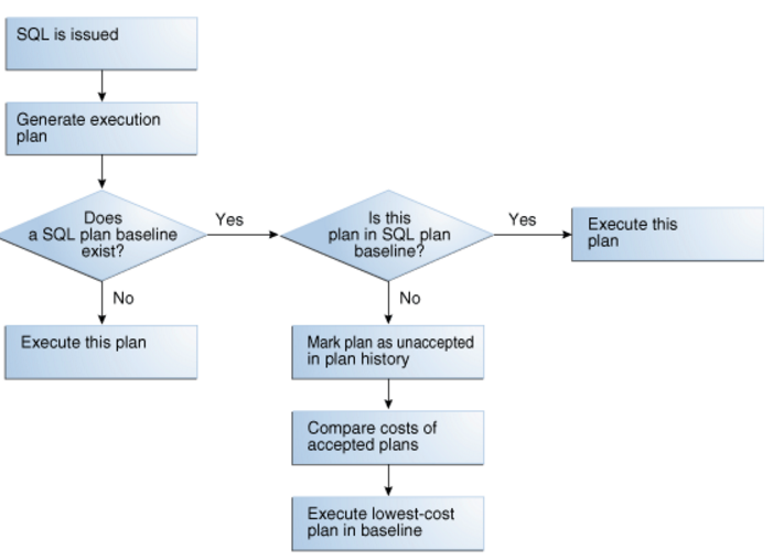 Oracle SPM（SQL Plan Management）介绍及演示SQL-CSDN博客