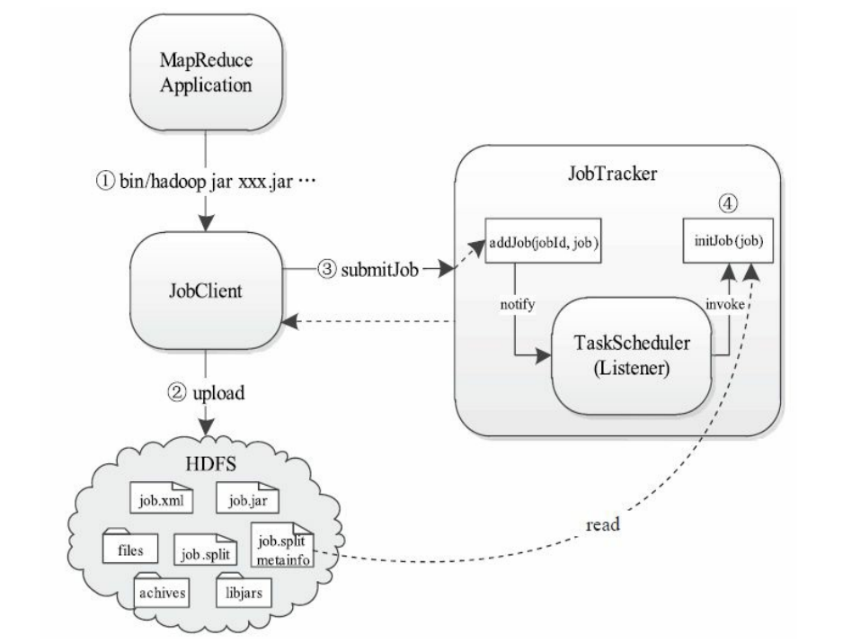 Hadoop Mapreduce作业提交与初始化过程分析mapreduce中map初始化 Csdn博客