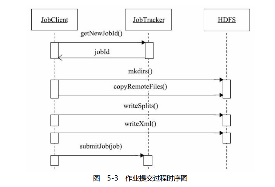 Hadoop Mapreduce作业提交与初始化过程分析mapreduce中map初始化 Csdn博客