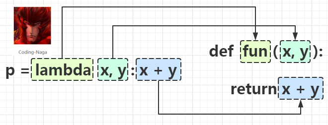 Python基础语法之——lambdapython里面lamada函数怎么计算两个数的和 Csdn博客