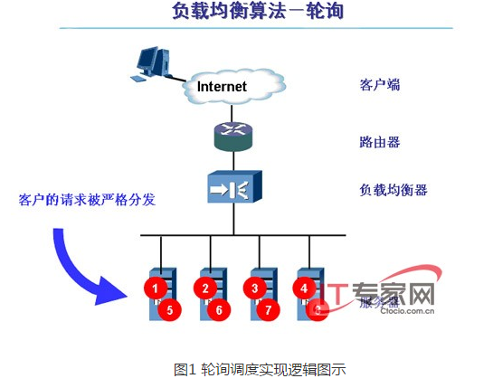 Round Robin负载均衡算法及其实现原理（转）负载均衡 Round Robin 实现c Csdn博客