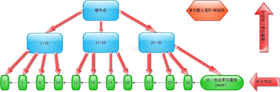 Oracle索引分类及大表分页查询优化（四）table Access Full怎么优化 Csdn博客 