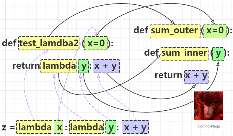 Python基础语法之——lambdapython里面lamada函数怎么计算两个数的和 Csdn博客