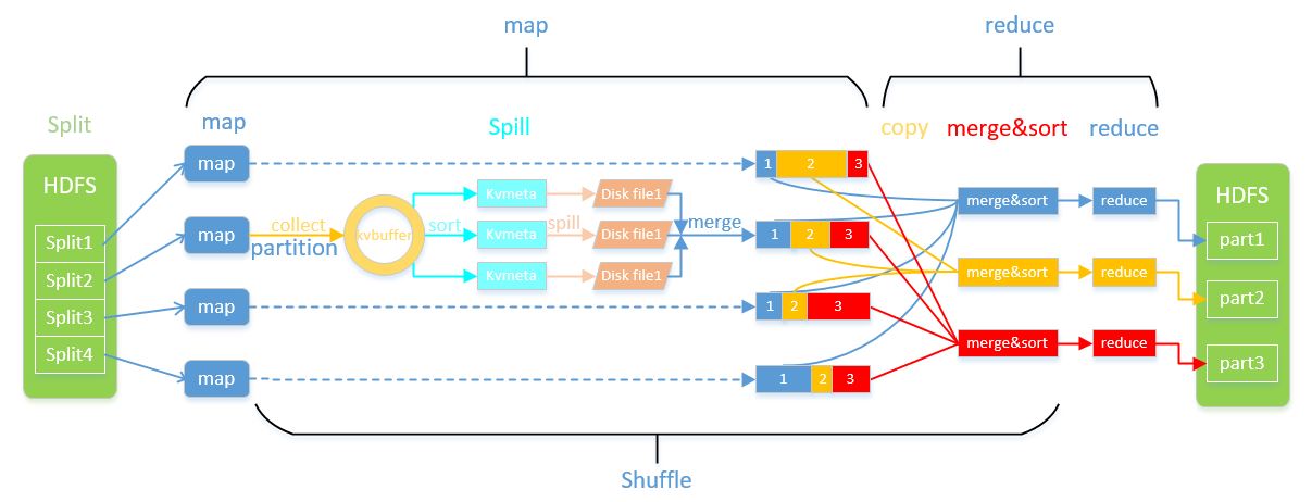 Mapreduce Shuffle过程分析分别描述map端和reduce端的shuffle过程 Csdn博客