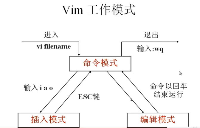 Linux学习笔记：文本编辑器vim在linux系统中vim编辑器工作在什么界面下 Csdn博客