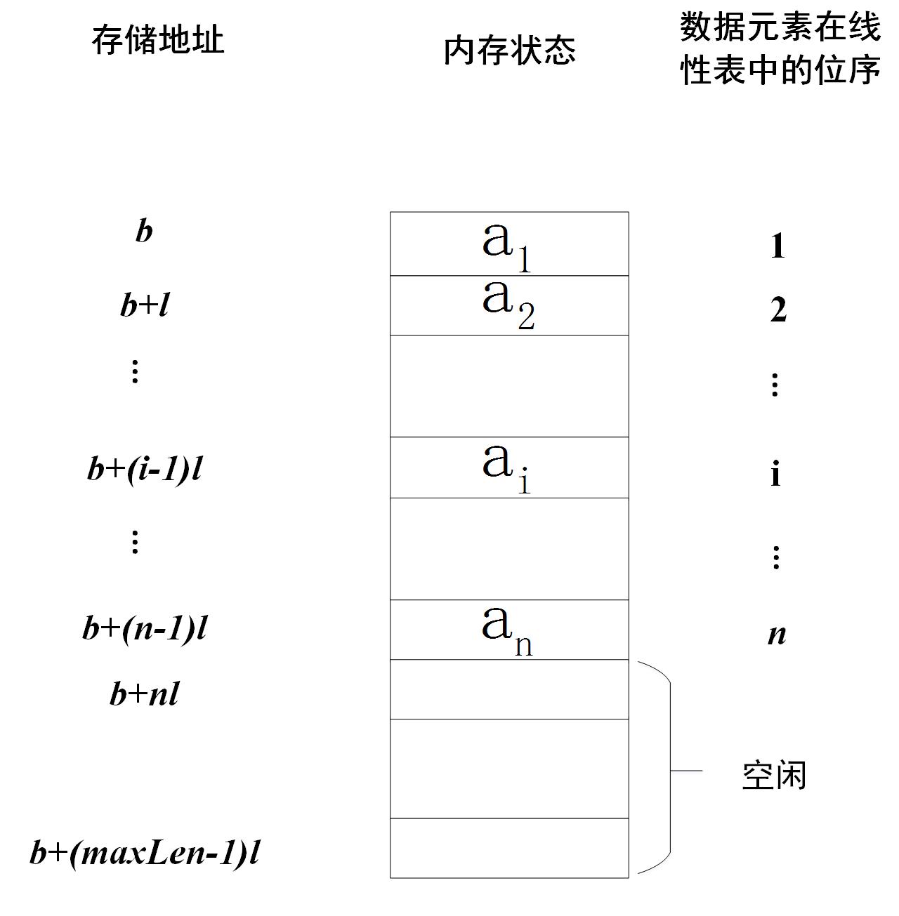 数据结构（2）线性表之顺序表顺序表再分配 Csdn博客
