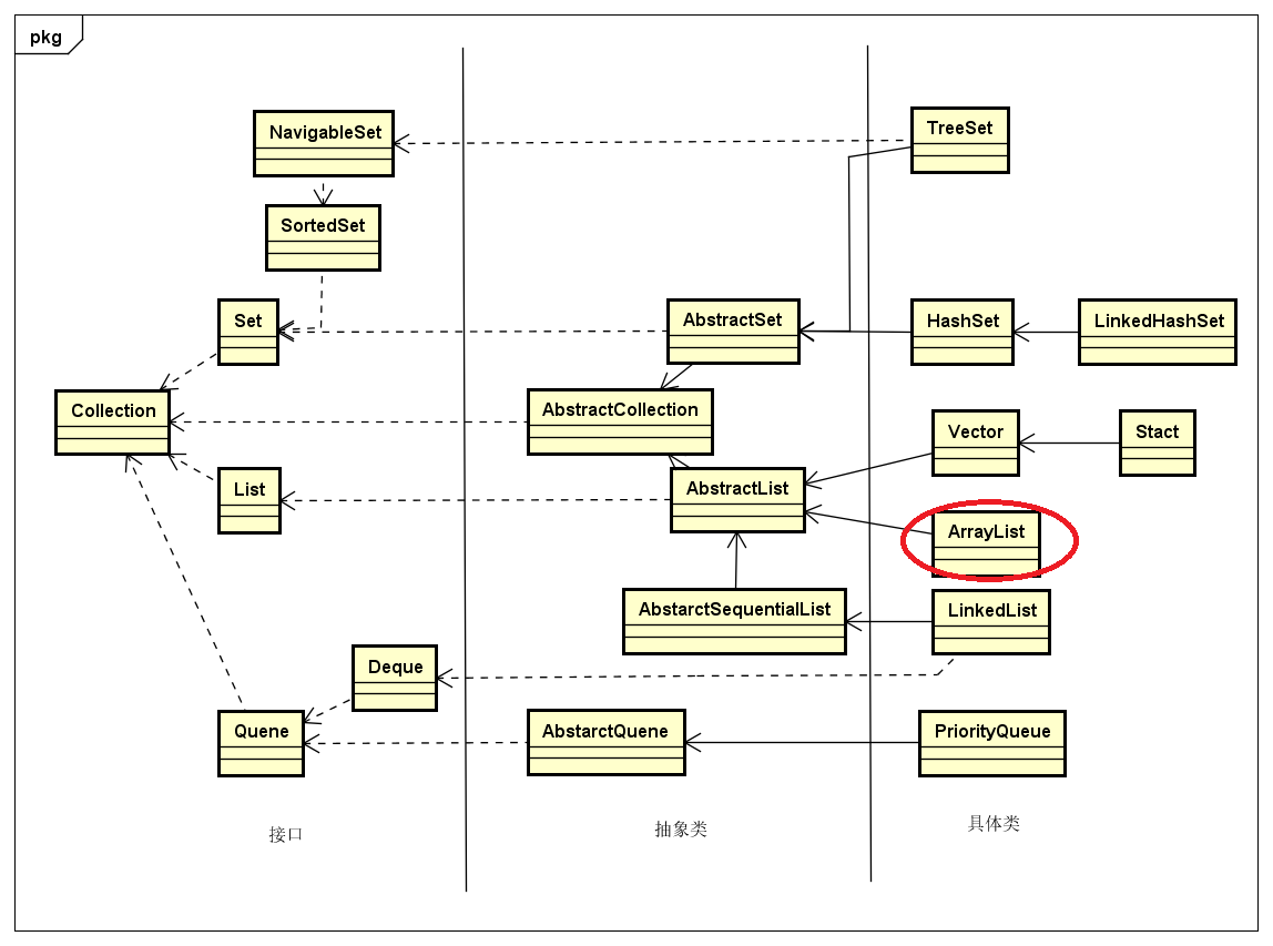 Java数据结构笔记2——数组线性表类arraylist Csdn博客