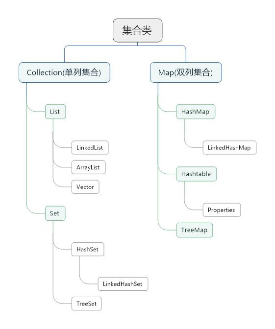 Java中集合类的一些简单总结简单的说下java中使用过的集合类 Csdn博客 1211