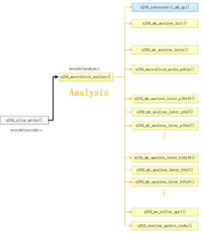 X264代码剖析（十一）：核心算法之宏块分析函数x264macroblockanalyse Csdn博客