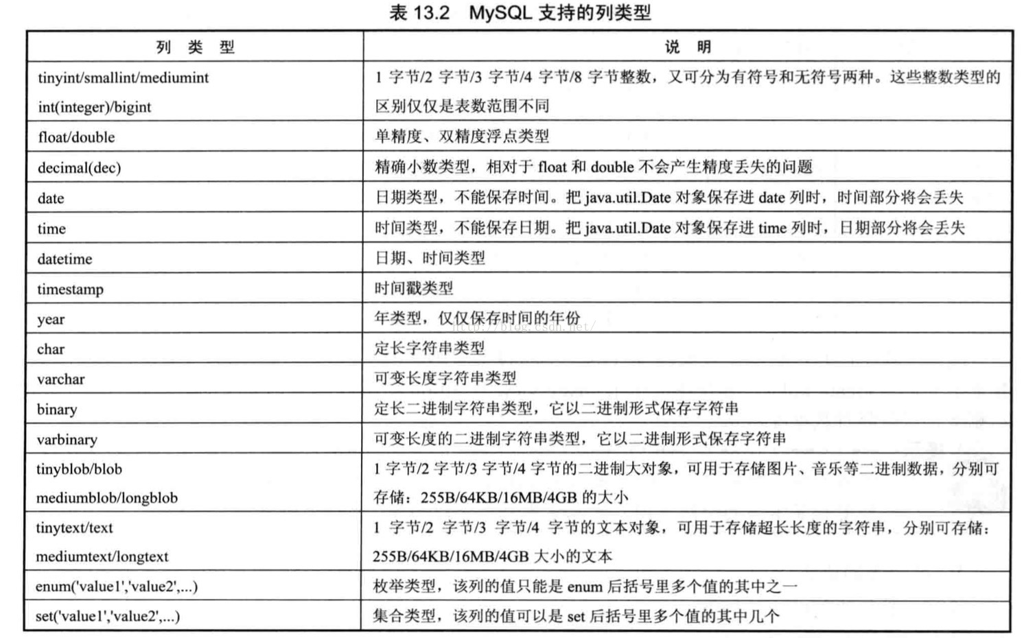 Mysql数据类型 整数类型数据库整数型怎么表示 Csdn博客 8502