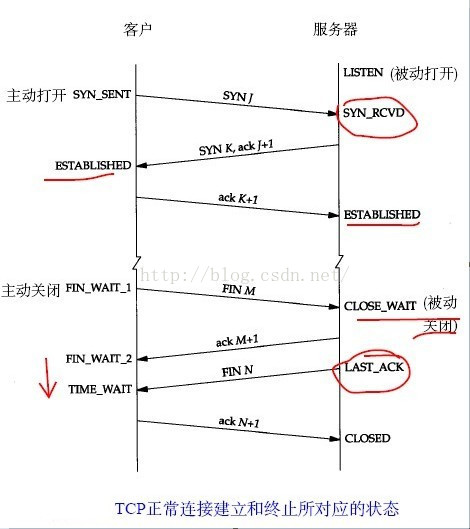 Tcp连接与断开过程详解 Csdn博客 