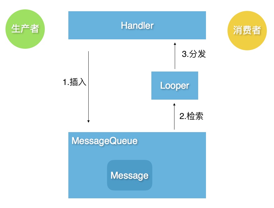 Handler、message、messagequeue、looper协作简析从上面我们的示例代码可以看出子线程将一个msg传递到主线程去处理就相当于一个 Csdn博客