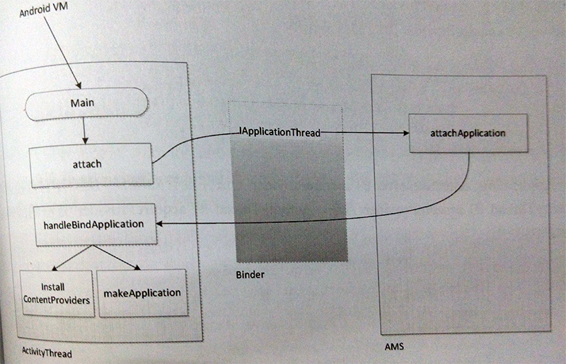 从源码的角度理解四大组件的工作过程——android开发艺术探索笔记 Android 四大组件思维导图 Csdn博客