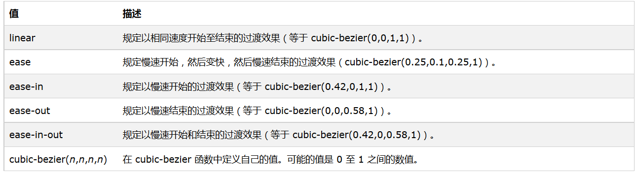 【html5和css3】transition属性整理通过transition相关属性实现一个盒子的边框阴影过渡效果 练习目标 理解trans Csdn博客