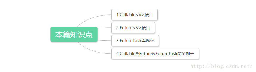 Java多线程编程：callable、future和futuretask浅析（多线程编程之四） 线程池中的future和callable Csdn博客