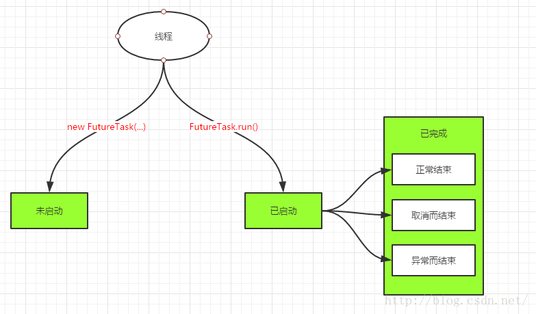 Java多线程编程：callable、future和futuretask浅析（多线程编程之四）线程池中的future和callable Csdn博客 9969