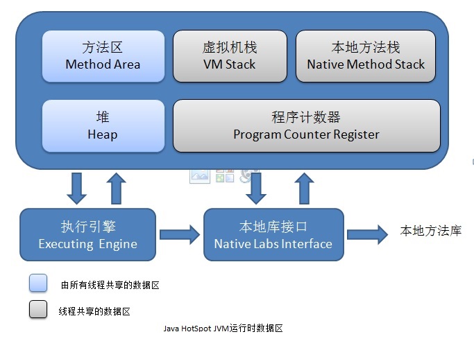 Jvm运行的数据分区 程序计数器实现的功能java 程序计数器 方法区 Csdn博客