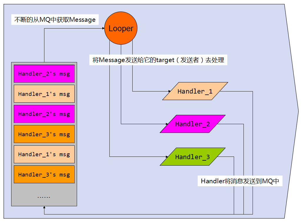 Android中线程间通信原理分析：looper，messagequeue，handlerandroid的handler Looper Messagequeue消息机制与通信原理 Csdn博客 0424