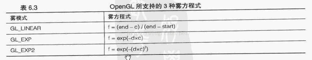 Opengl之雾效果 Opengl学习笔记（十二）使能雾设置雾模式指定雾参数绘制如下图形。opengl Csdn博客 4440