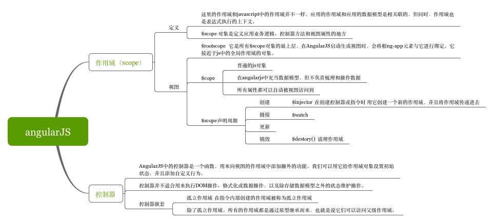 Angularjs思维导图02 作用域和控制器控制域和作用域的图解 Csdn博客