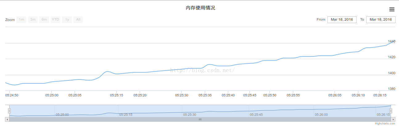 Flask Mysql Highcharts动态刷新实现的简单监控系统flask 流量控制 Csdn博客 