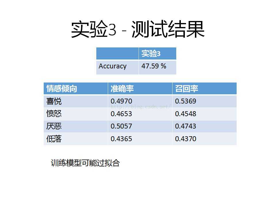 基于cnn的短文本分类实验 Ppt文本分类ppt Csdn博客 