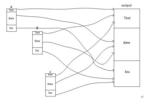 随笔 Gnu Linker Script，ld Script，gnu链接脚本 Csdn博客 