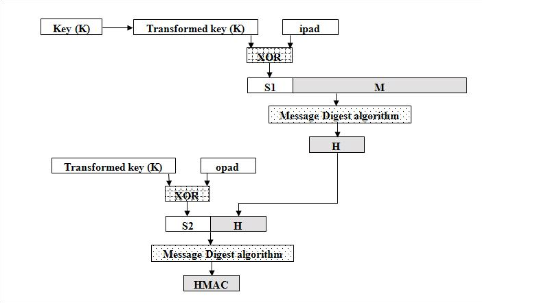 Java安全（四）hmac 哈希消息认证java Hmacsha1算法的返回值 Csdn博客