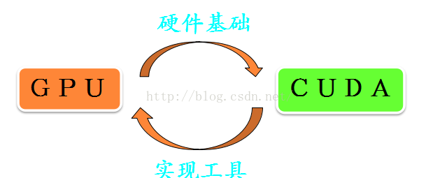 Cuda和gpu之间的关系cuda与gpu的关系 Csdn博客 4151