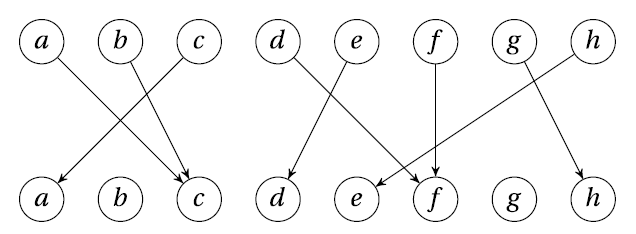 Python 数据结构与算法——从二分图到寻找最大排列（maximum Permutation）python 二部图数据结构 Csdn博客 3442
