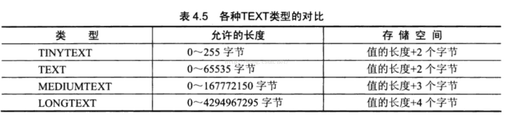 Mysql数据类型 字符串类型text属于数据库中表示字符串的类型吗 Csdn博客 3751