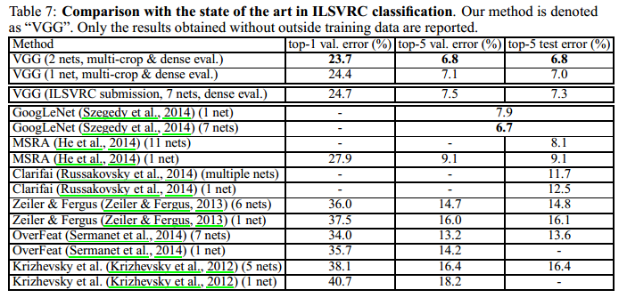 Very Deep Convolutional Networks For Large Scale Image Recognition Csdn博客 