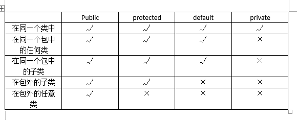 Java中成员访问修饰符，接口与抽象类相关知识 Csdn博客 