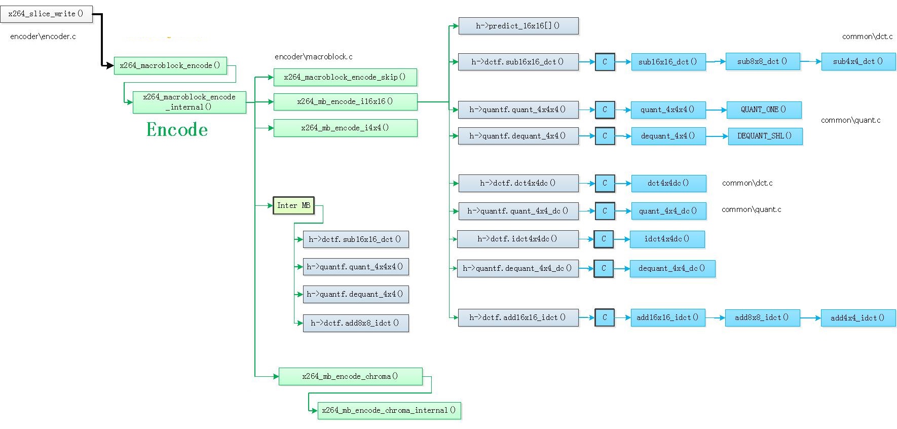 X264代码剖析（十四）：核心算法之宏块编码函数x264macroblockencode Csdn博客