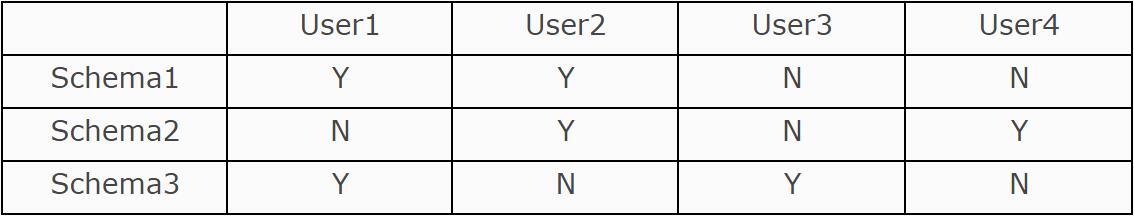 数据库系统概念中table/view/schema/index的关系_index schema-CSDN博客