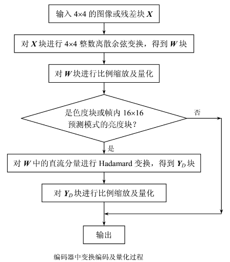X264代码剖析（十五）：核心算法之宏块编码中的变换编码 Csdn博客