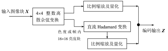 X264代码剖析（十五）：核心算法之宏块编码中的变换编码 Csdn博客