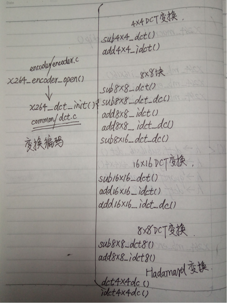 X264代码剖析（十五）：核心算法之宏块编码中的变换编码 Csdn博客