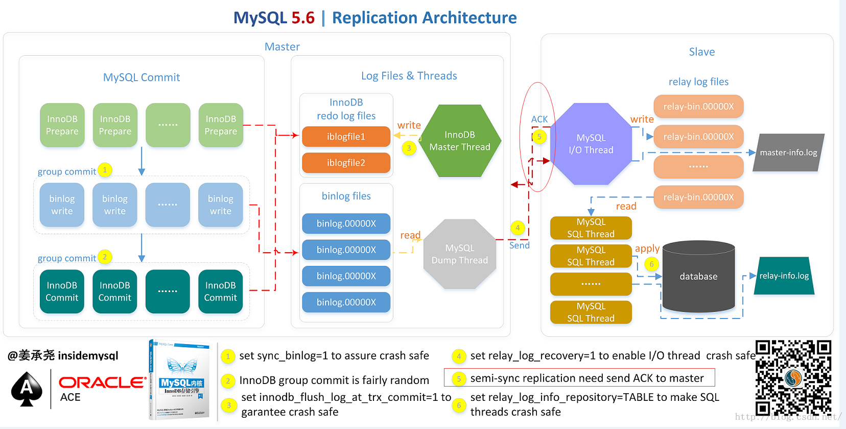 Mysql复制之半同步复制timeout Waiting For Reply Of Binlog Csdn博客
