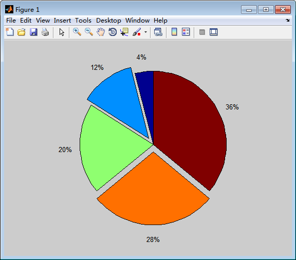 【matlab】matlab画饼图和三维饼图用matlab已知a2b3c4d1利用三维饼图函数绘制图形把b部分切块并在