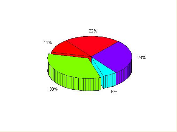 【matlab】matlab画饼图和三维饼图用matlab已知a2b3c4d1利用三维饼图函数绘制图形把b部分切块并在