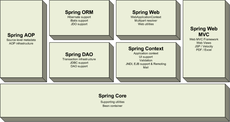 Java Spring框架学习笔记（一） Csdn博客