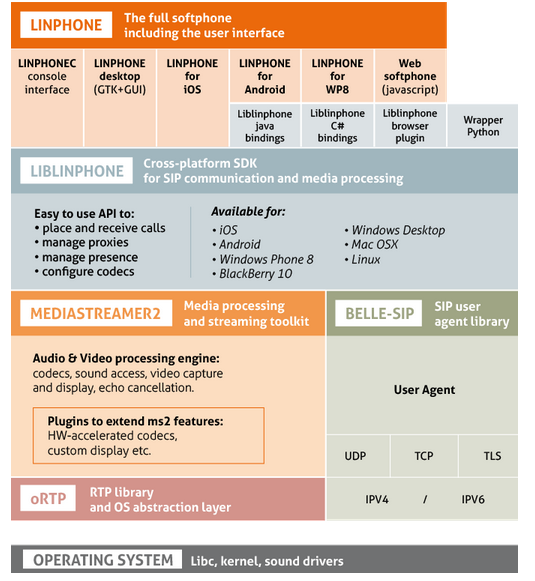 Linphone架构及功能分析_linephone-CSDN博客