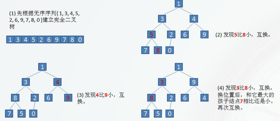 插入排序、交换排序、选择排序、归并排序、基数排序插入排序、交换排序、选择排序、归并排序和基数排序 Csdn博客