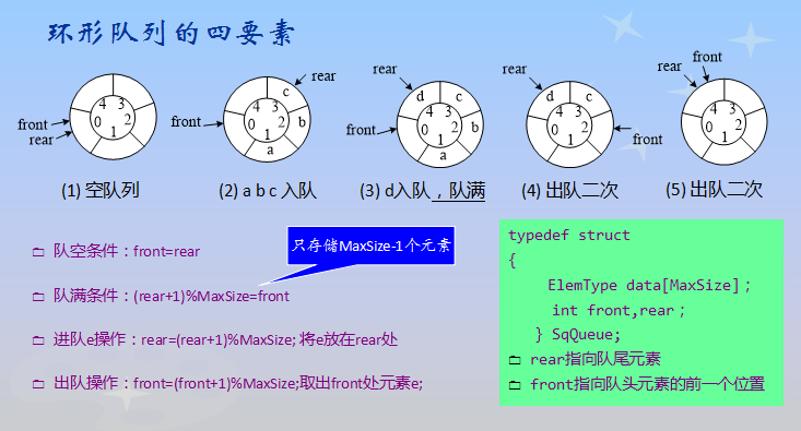 数据结构之自建算法库——顺序环形队列下空队列q中依次入队列数据元素abc Csdn博客