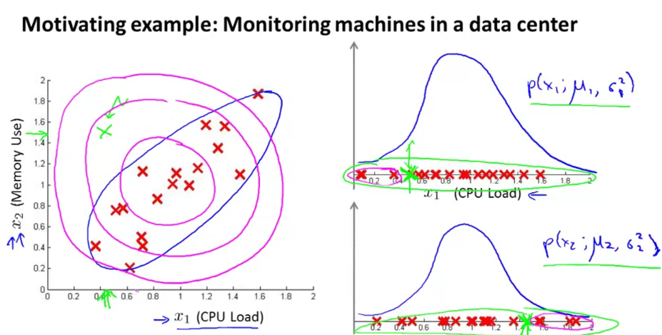 Stanford 机器学习笔记 Week9 Anomaly Detectionganomaly Predict Csdn博客