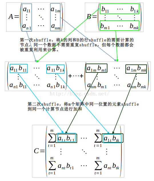 Spark中的矩阵乘法源码分析spark 矩阵乘法 Csdn博客 