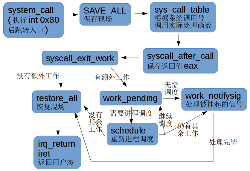 对linux内核学习的一点感受linux内核中的服务 Csdn博客 6680
